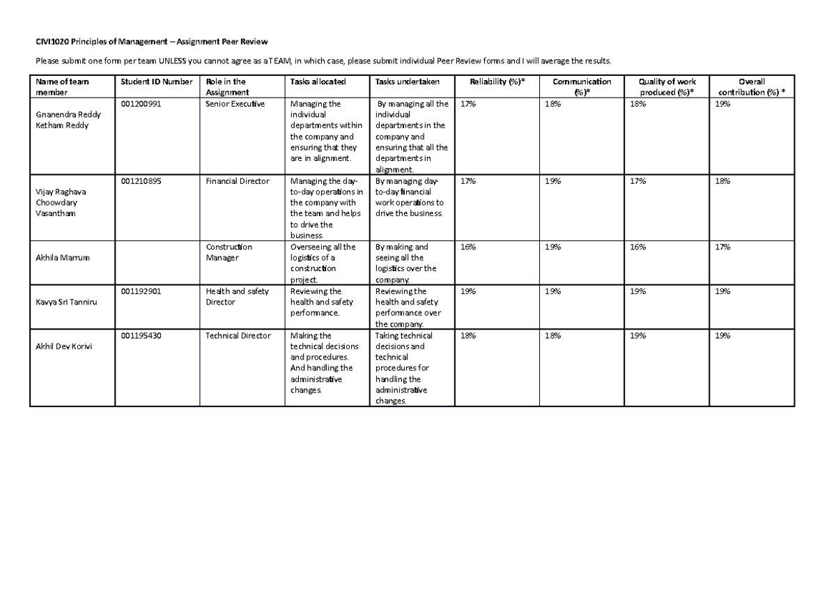 CIVI1020 Principles of Management Peer Review Form - CIVI1020 ...