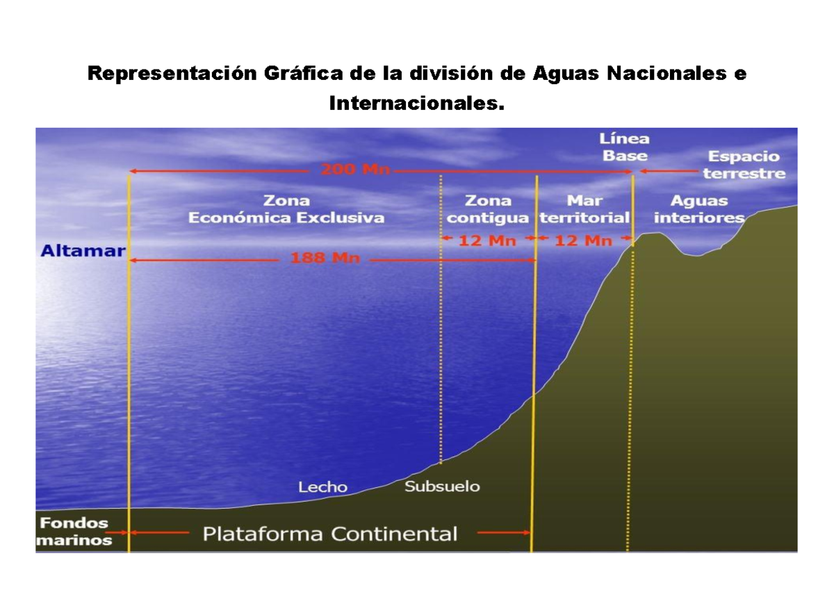 Representación Gráfica de la división de Aguas Nacionales e ...