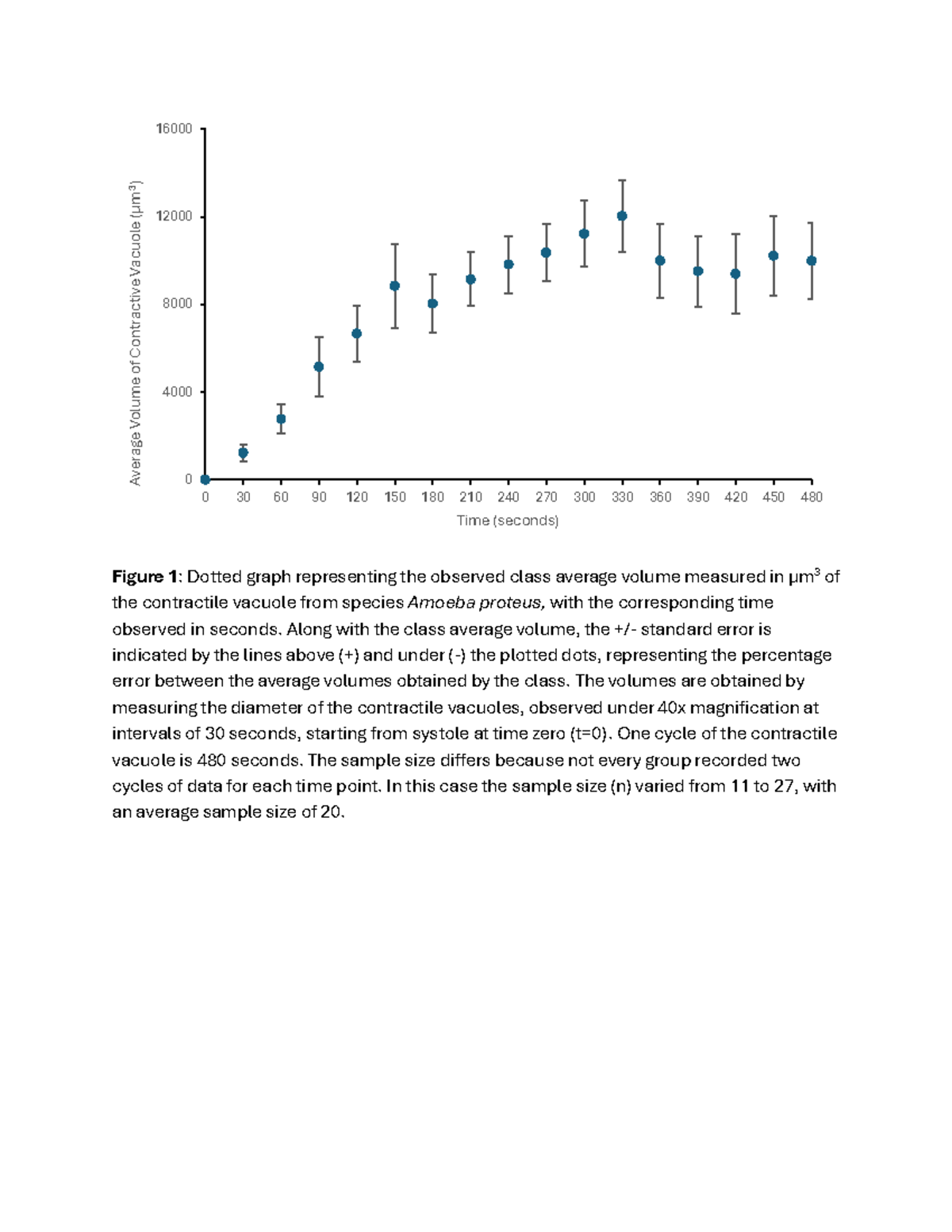 Amoeba Lab Report - Figure 1: Dotted graph representing the observed ...