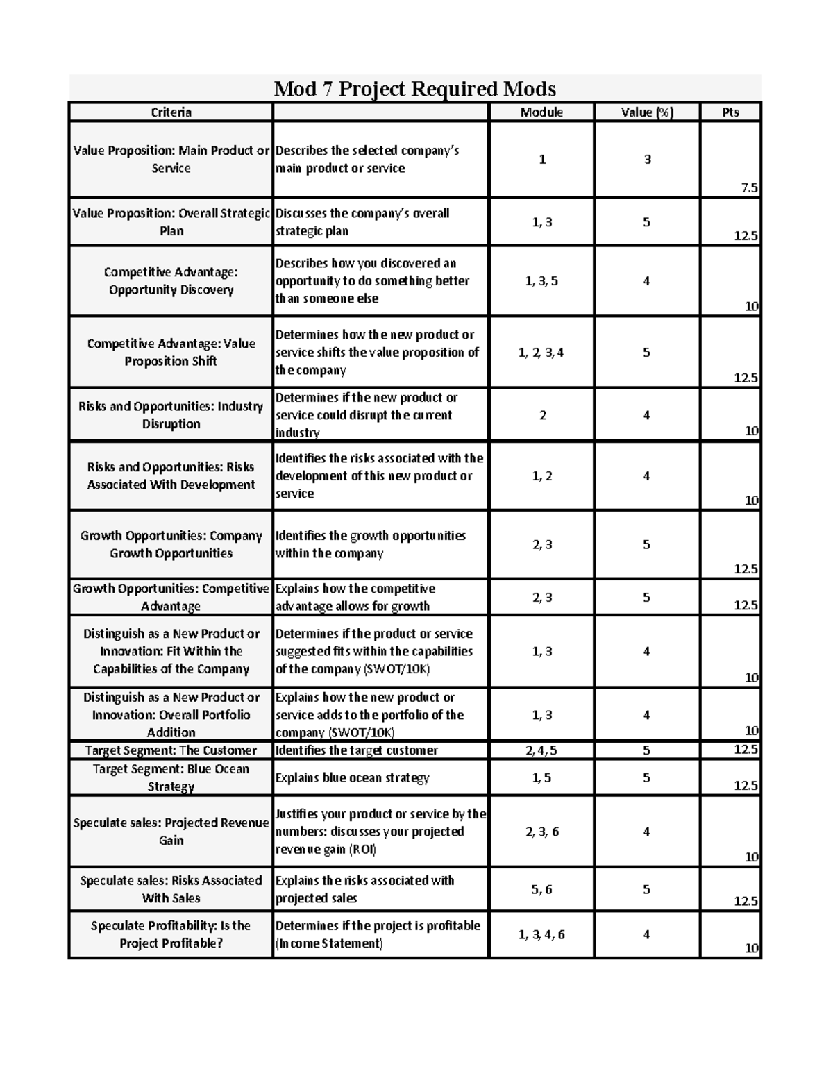 Proj 7 Req Mods - Module 7 Requirements - Criteria Module Value (%) Pts ...