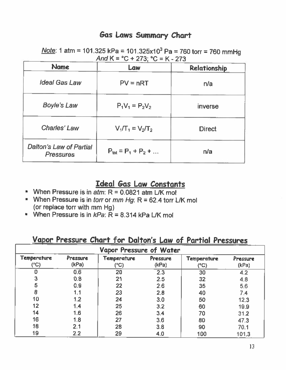 Gas+Laws+Review+KEY - Based on the intermolecular forces present ...