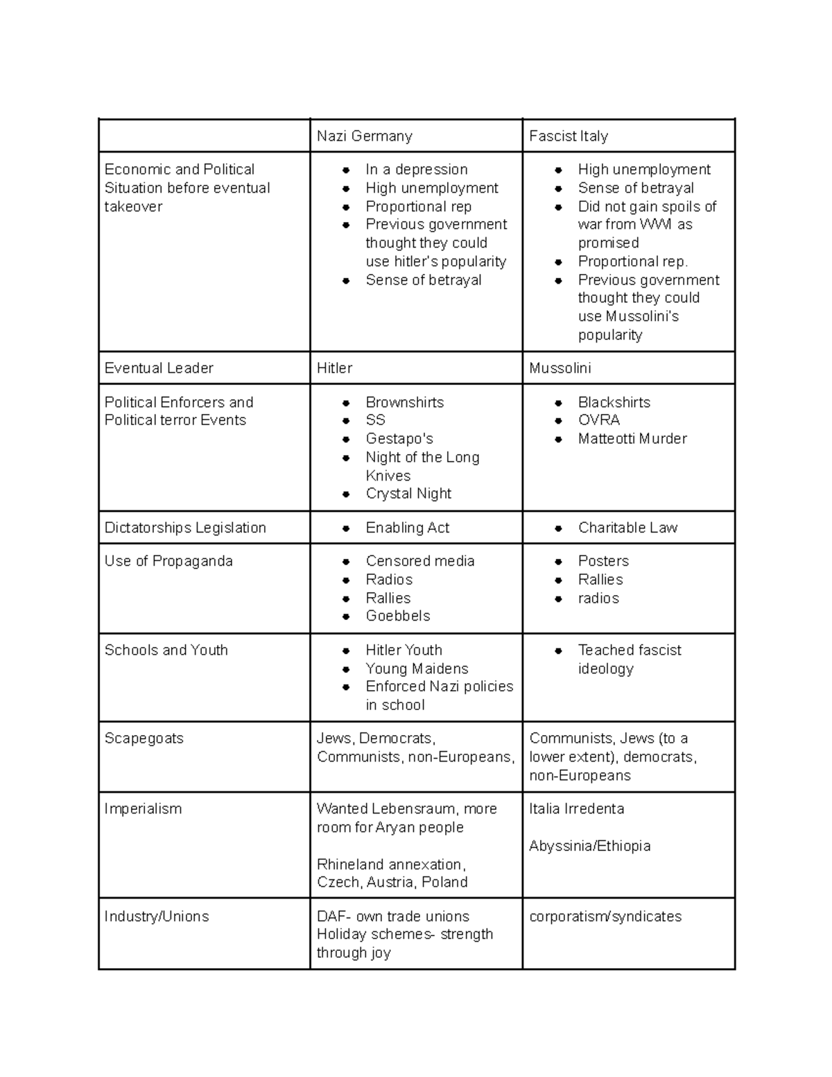NAZI GERM. VS Facist Italy - Nazi Germany Fascist Italy Economic and ...