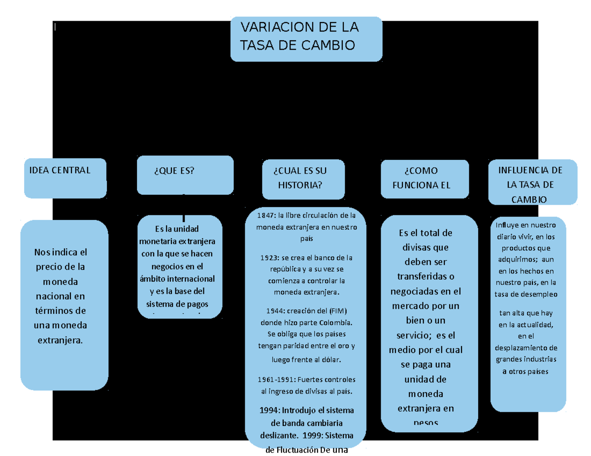 Variación DE LA TASA DE Cambio - | Influye en nuestro diario vivir, en ...