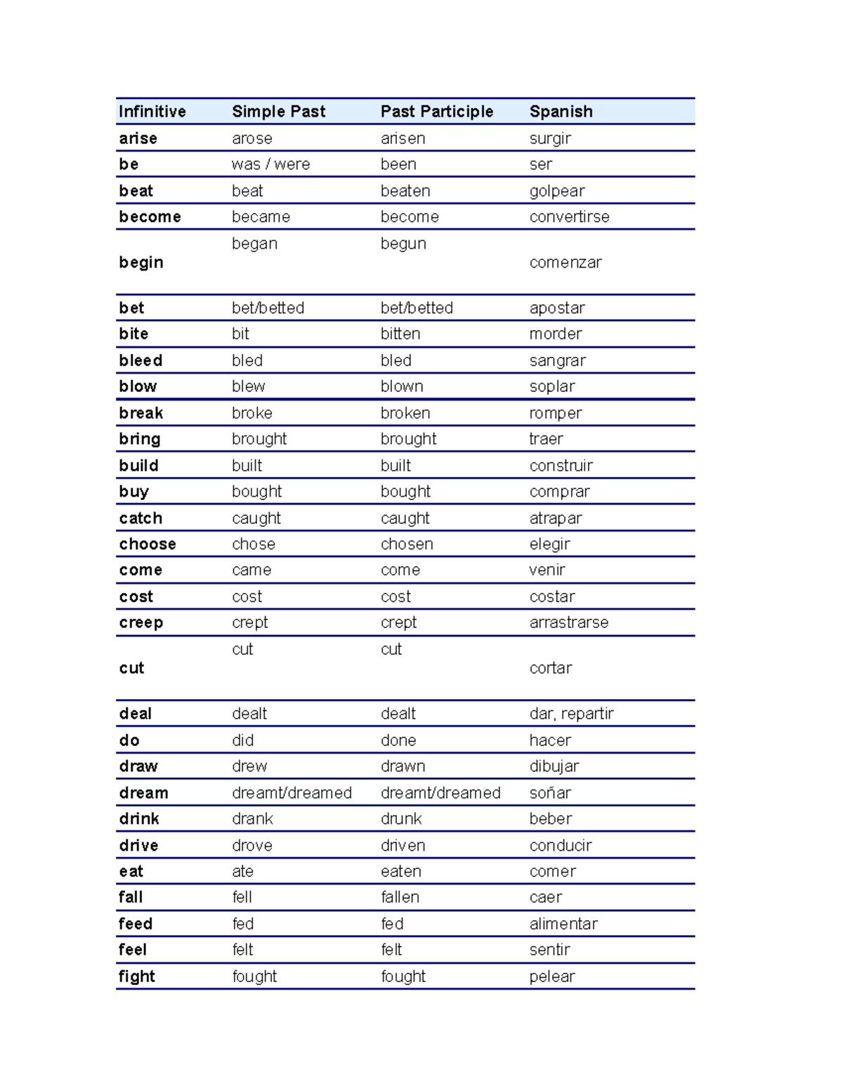 Tablaniglesnori Verbos - Infinitive Simple Past Past Participle Spanish ...