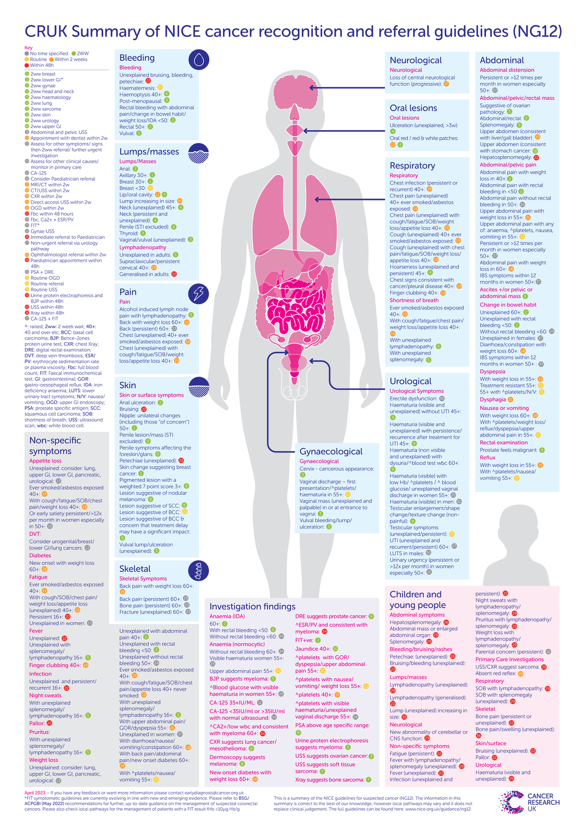 Nice body infographic april 2023 - Non-specific symptoms Appetite loss ...