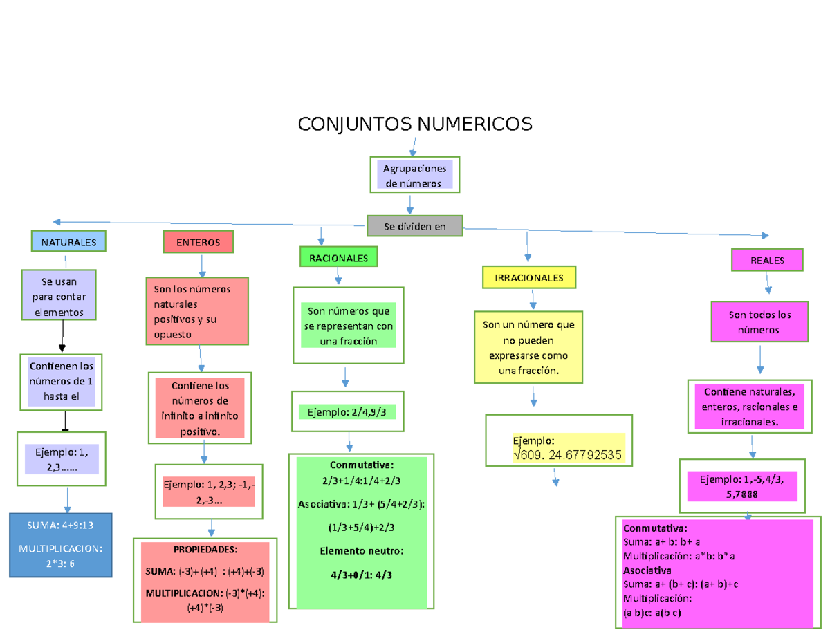 Esquema fundamentos matematicos - CONJUNTOS NUMERICOS Son un número que no pueden expresarse ...