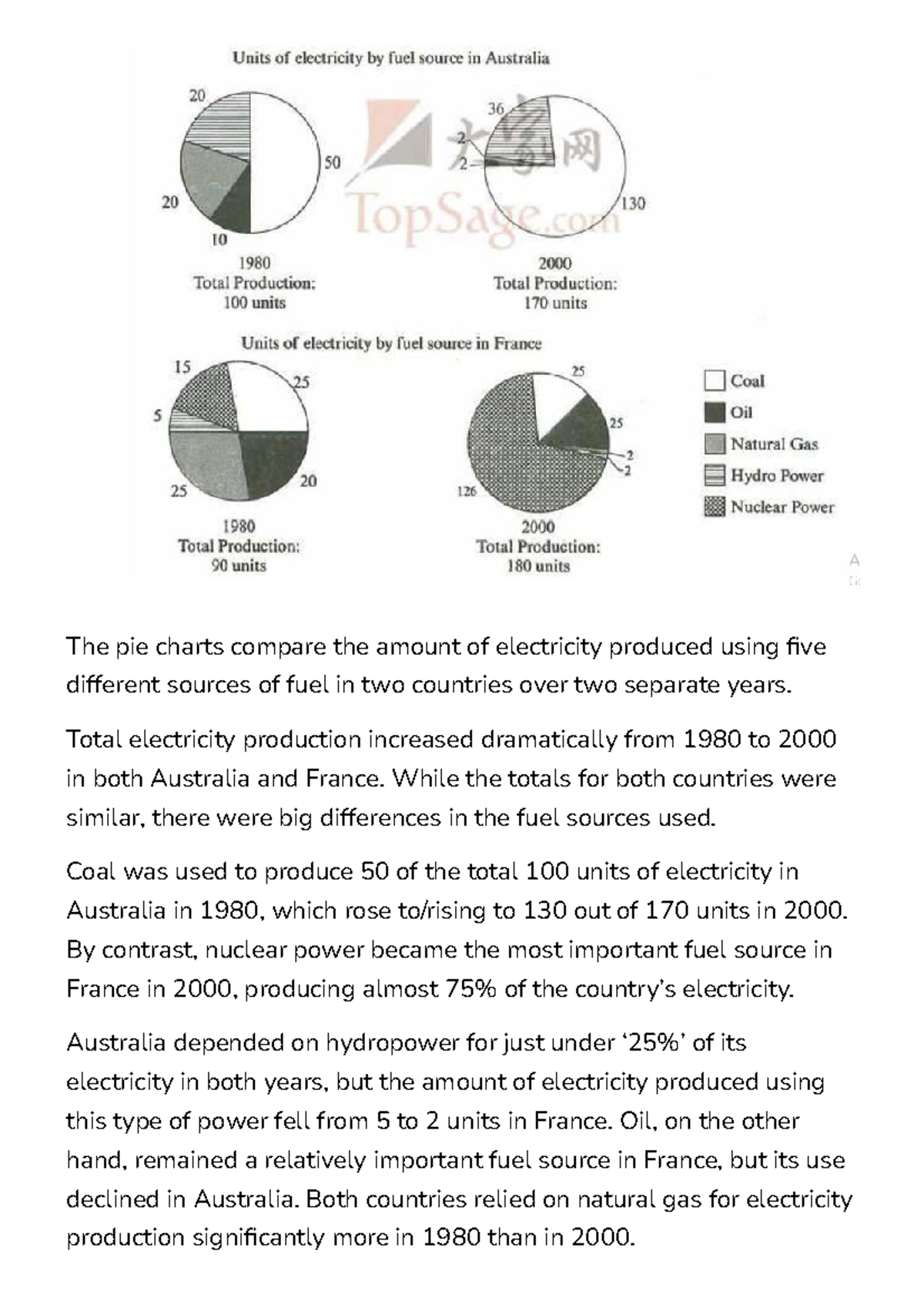 Simon - The pie charts compare the amount of electricity produced using ...