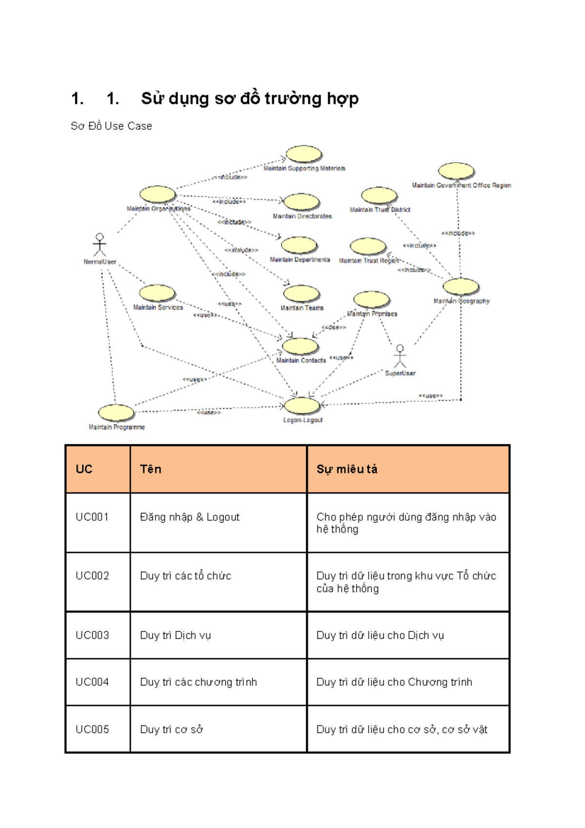 Workshop 2 - ádsd - 1. 1. Sử dụng sơ đồ trường hợp Sơ Đồ Use Case UC Tên Sự miêu tả UC001 Đăng ...