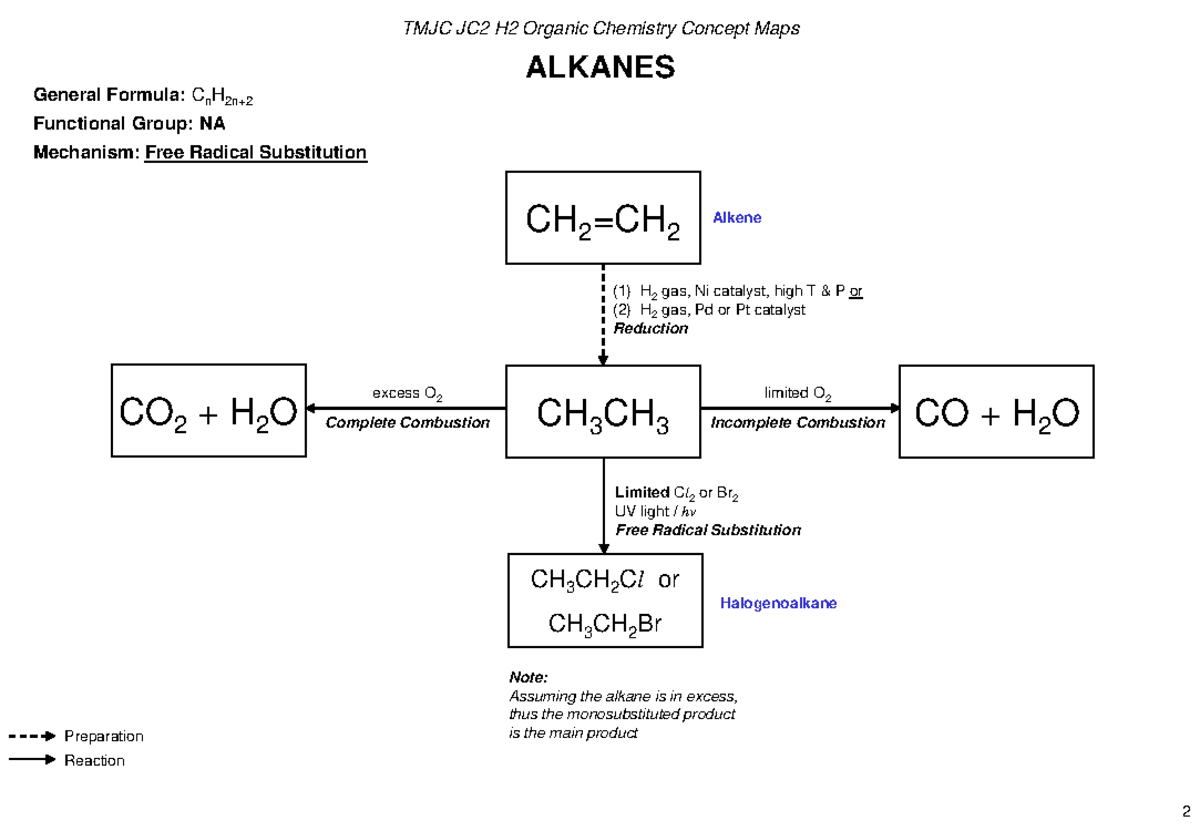 2022 JC2 H2 Organic Concept Maps 1 - ALKANES Limited Cl 2 or Br 2 UV ...