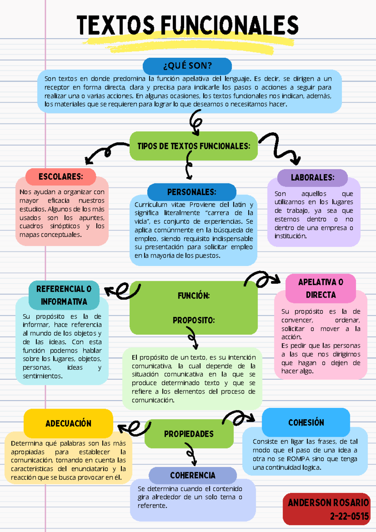 Textos Funcionales S13 - TIPOS DE TEXTOS FUNCIONALES: PERSONALES ...