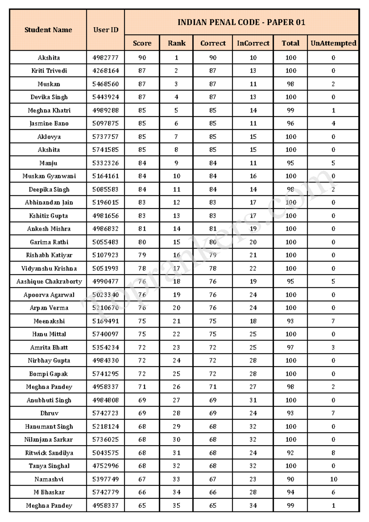 Indian Penal Code - Paper 015337993 - Score Rank Correct InCorrect ...