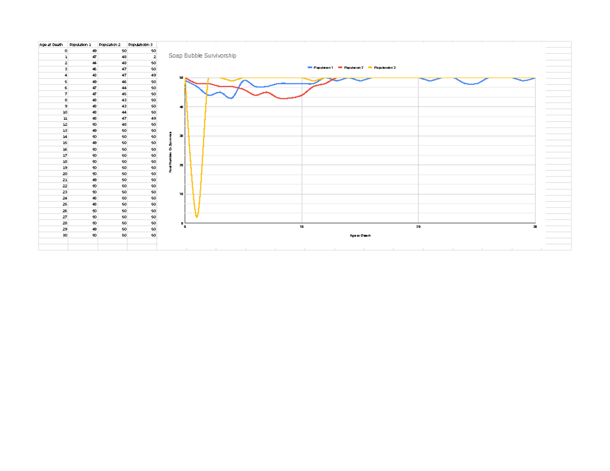 Survivorship Graph - Google Sheets - 30 50 50 50 Age at Death ...