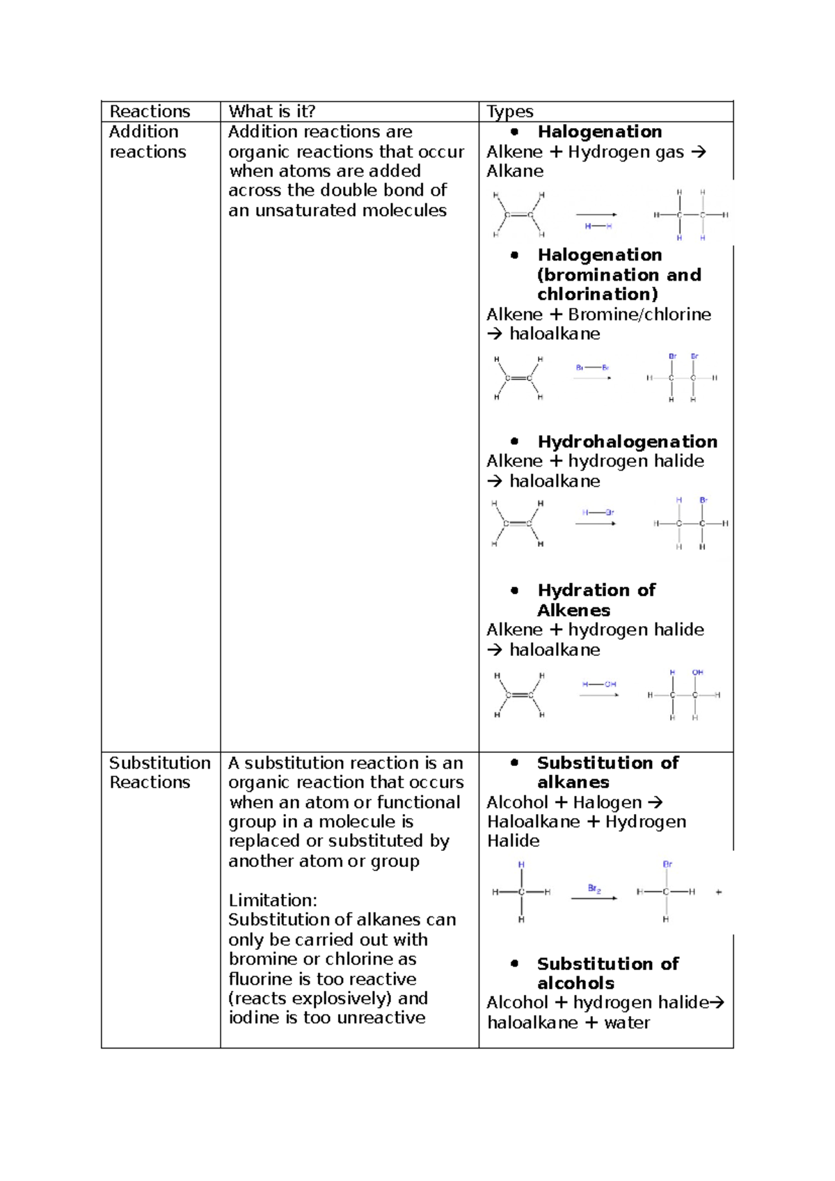 Reactions Table - Reactions What is it? Types Addition reactions ...