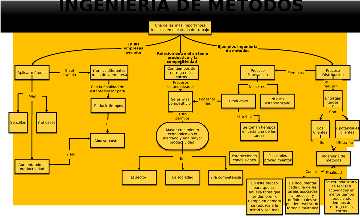 Mapa Conceptual Ingenieria de Metodos - INGENIERIA DE METODOSINGENIERIA ...
