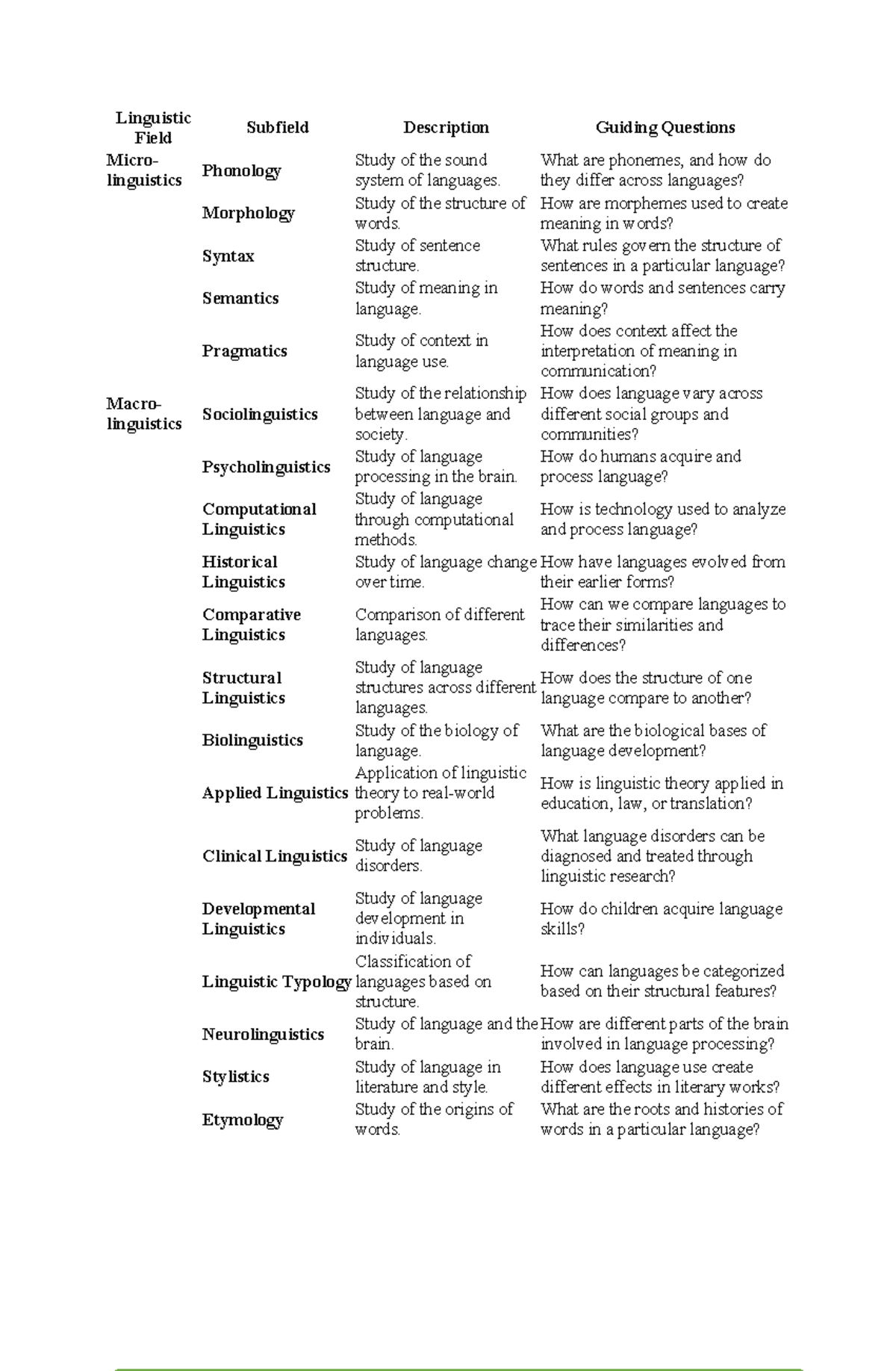Branches of Linguistics - Linguistic Field Subfield Description Guiding ...