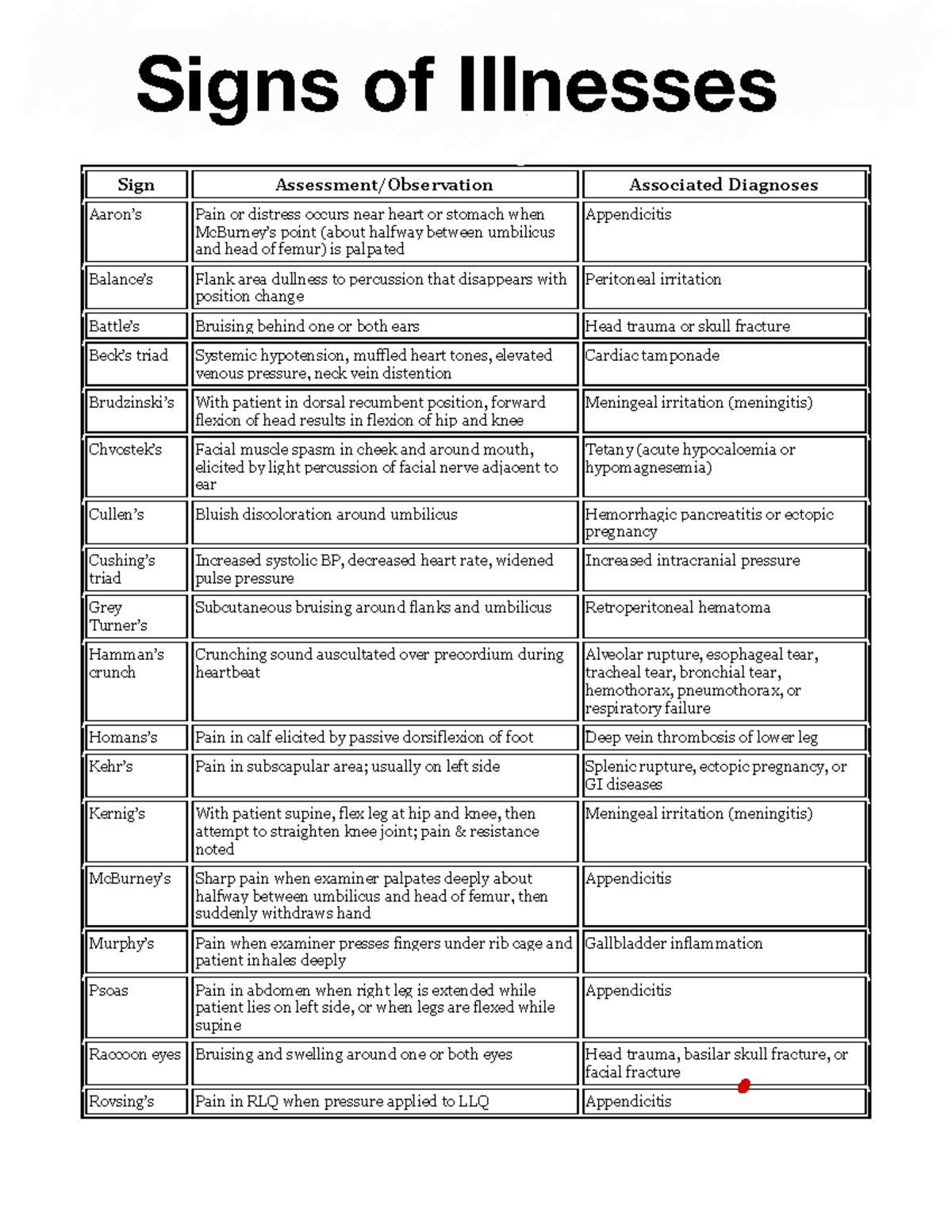 Signs -of-Illness-and-Injury - Table of "Signs" Indicating Illness and ...