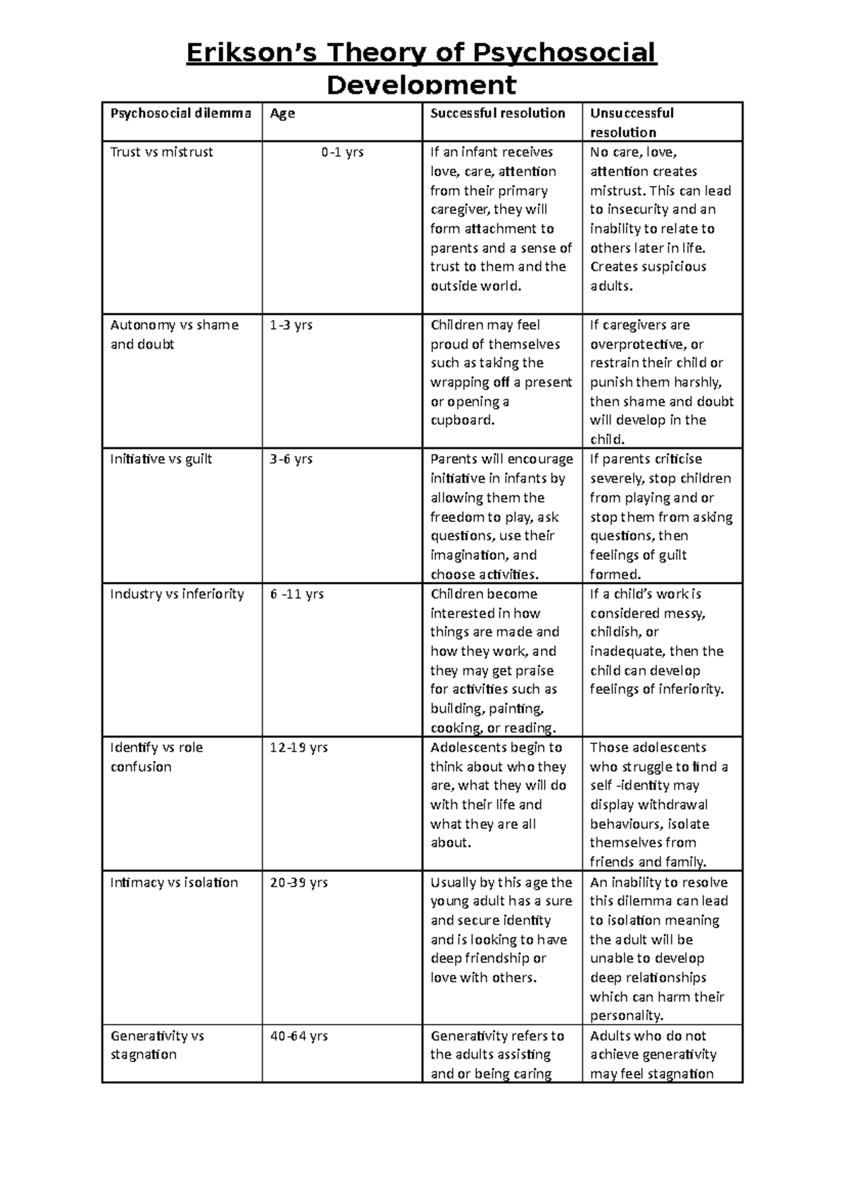 Erikson's Theory of Psychosocial Development Table (Submission ...