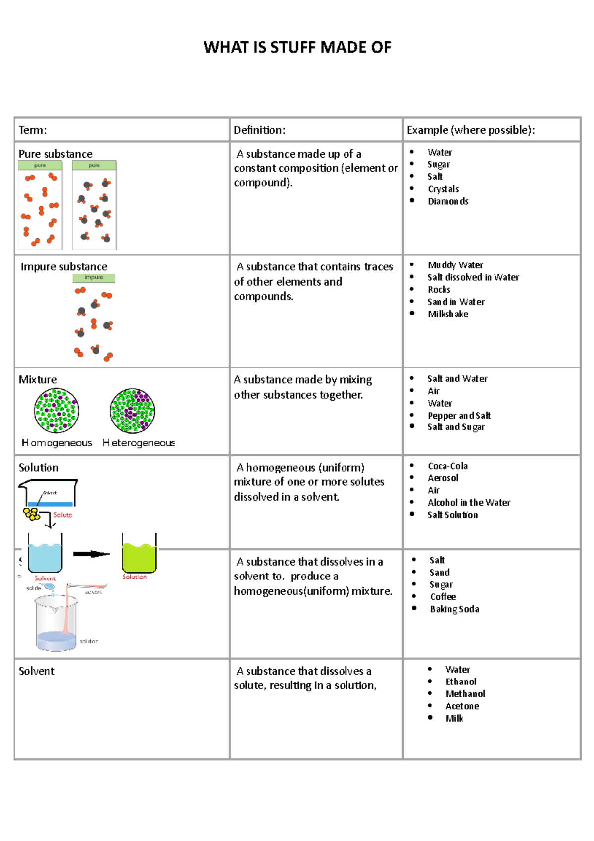 Study Notes - Term: Definition: Example (where possible): Pure ...