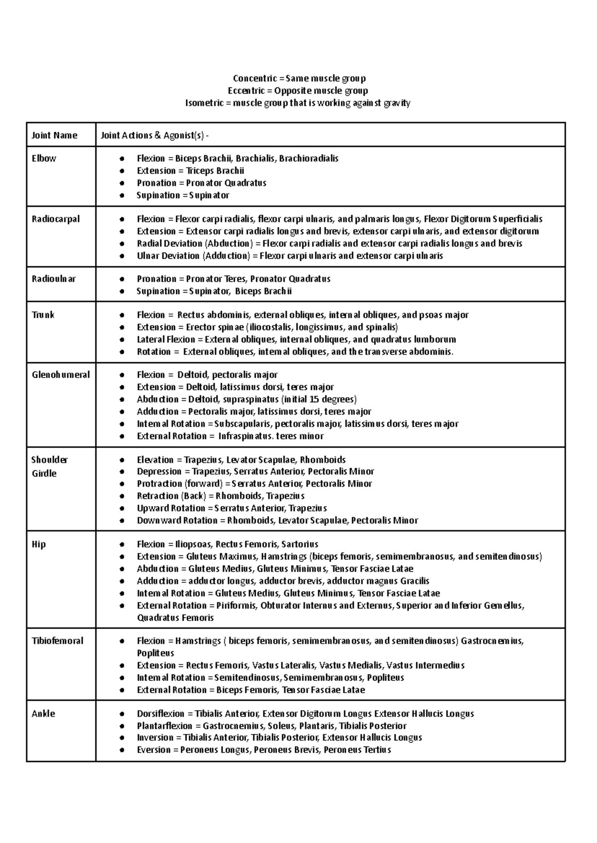 Joint Actions & Agonists - Functional Anatomy - Concentric = Same ...