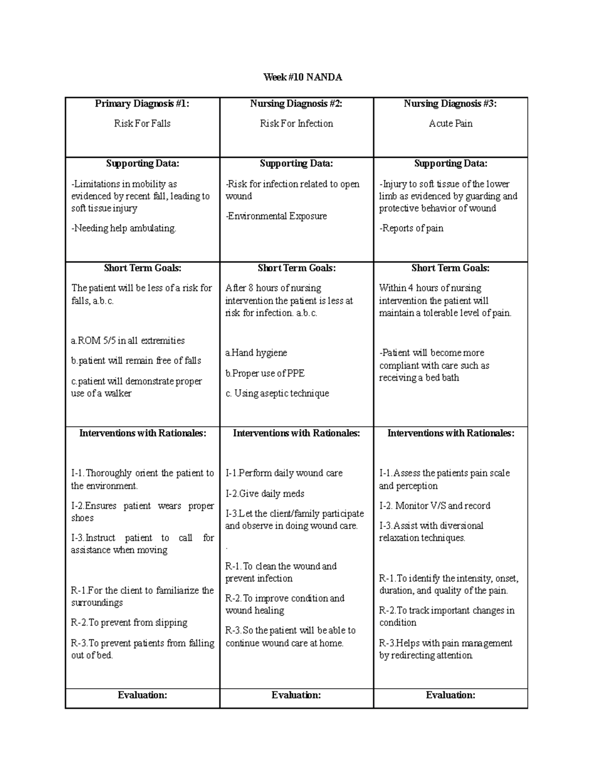 Week #10 Nanda - med surge - Week #10 NANDA Primary Diagnosis #1: Risk ...