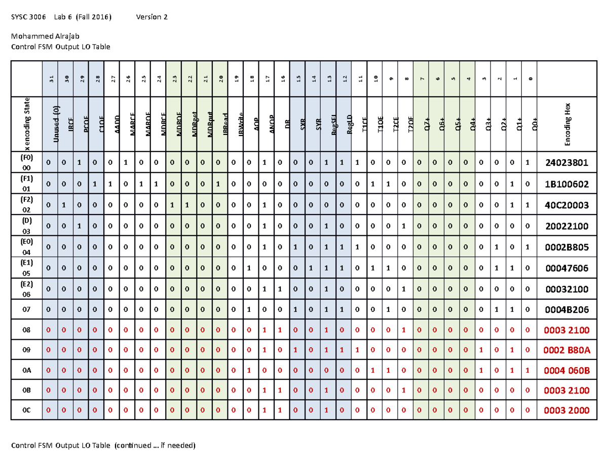 Lab6F16 Support Tables - SYSC 3006 Lab 6 (Fall 2016) Version 2 Mohammed Alrajab Control FSM ...