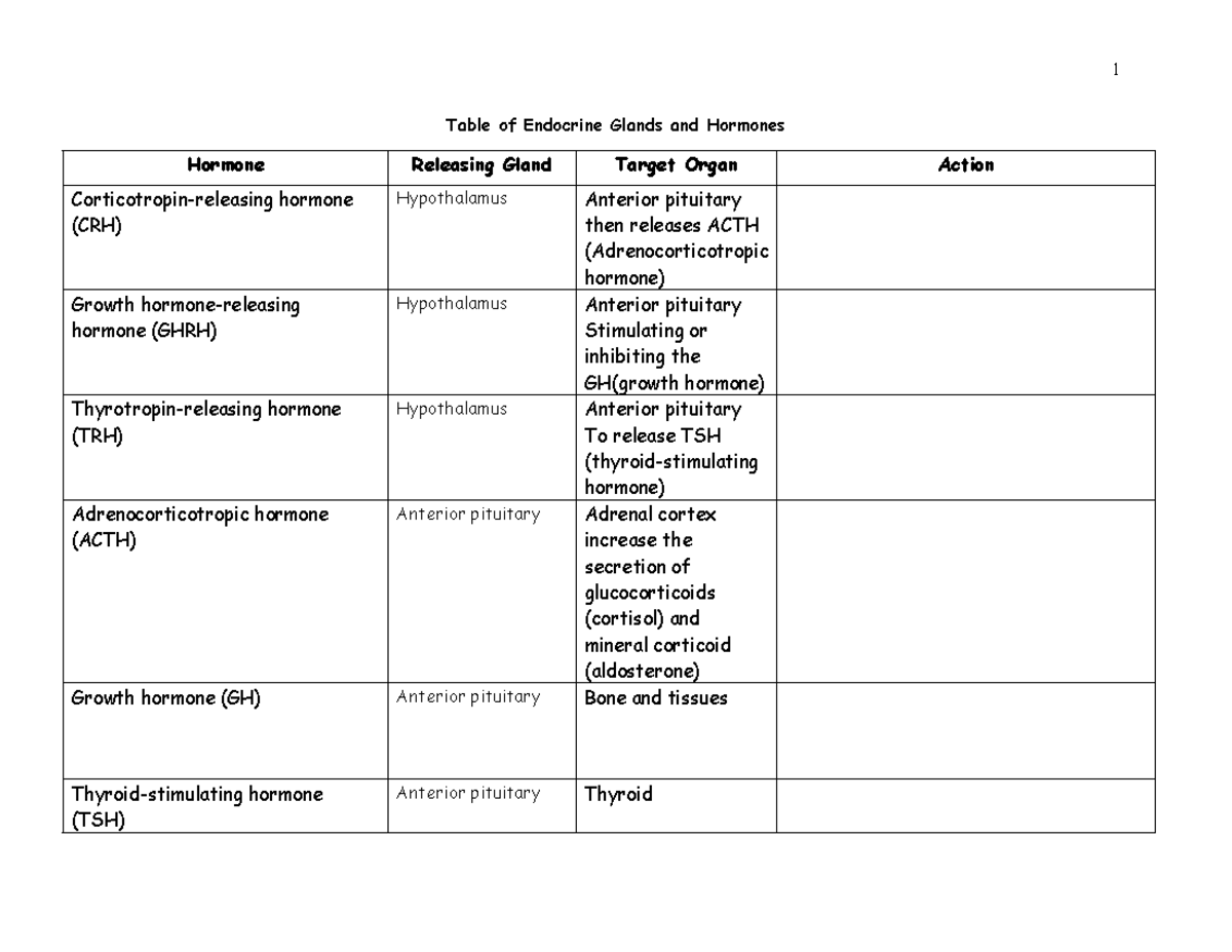 Endocrine FIB-SV - Table of Endocrine Glands and Hormones Hormone ...