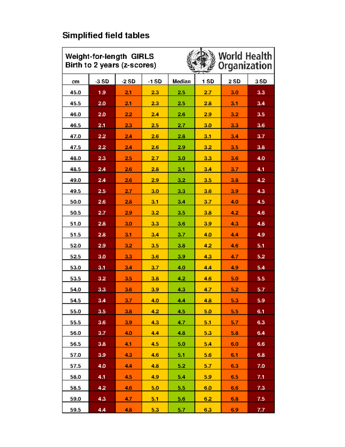 Tablas OMS Niñas - Simplified field tables Weight-for-length GIRLS ...