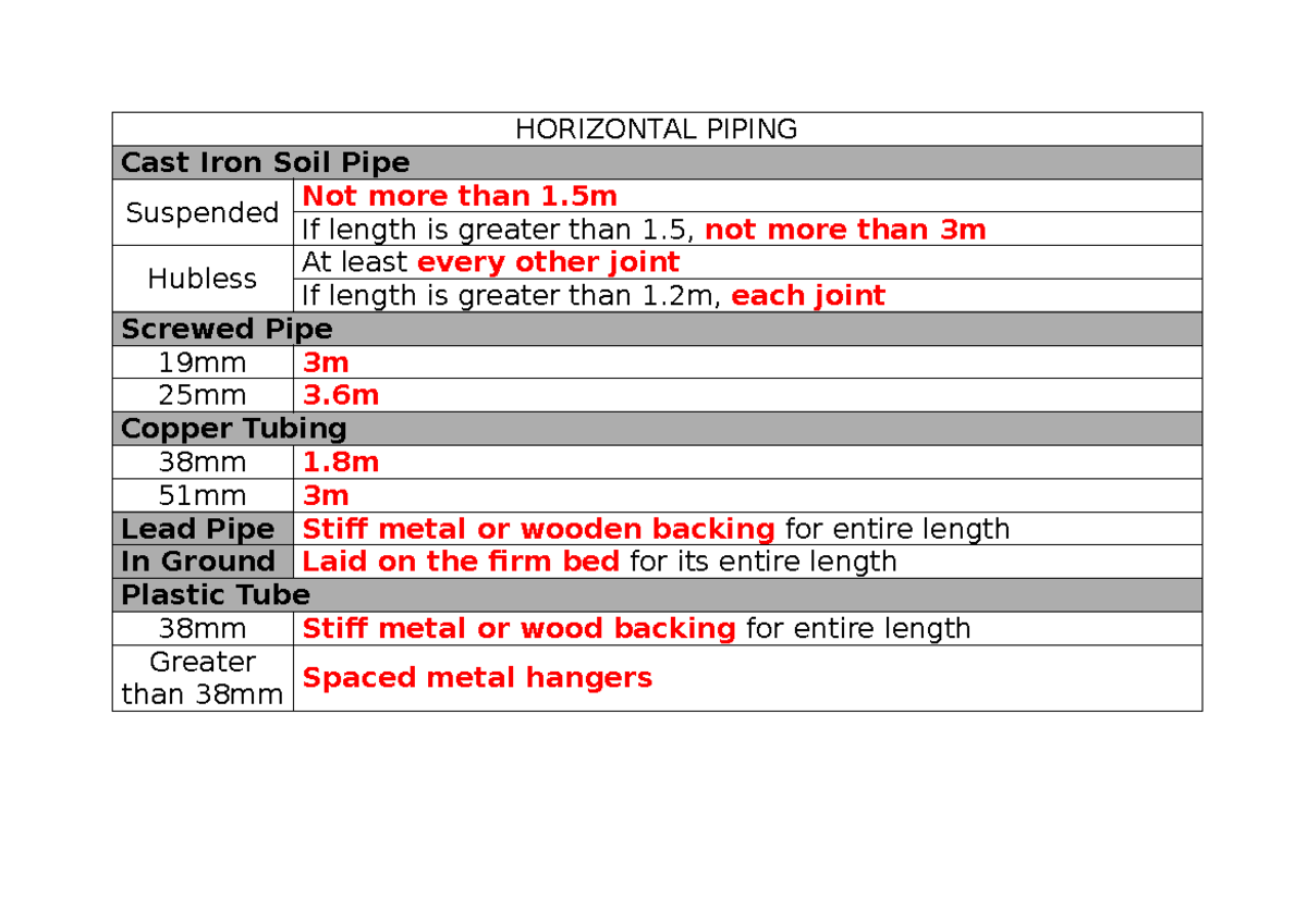 Horizontal Piping - HORIZONTAL PIPING Cast Iron Soil Pipe Suspended Not ...