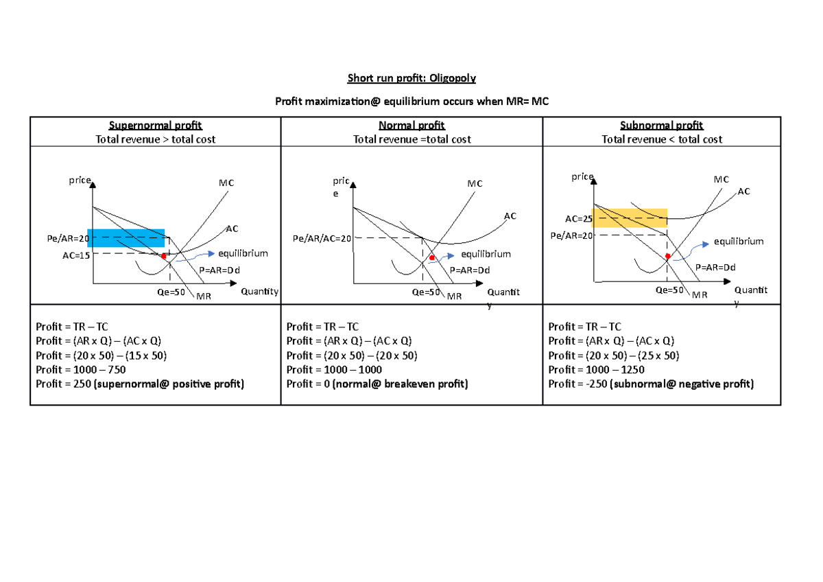 Short run profit of oligopoly - Short run profit: Oligopoly Profit ...
