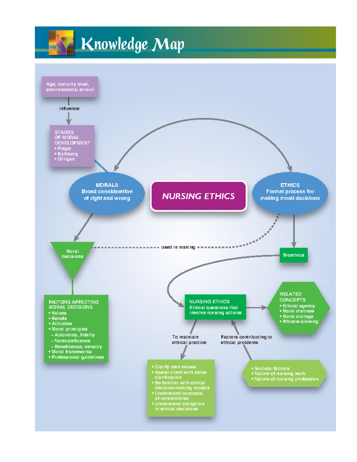 Critical Thinking Knowledge Map Ch. 43 - RELATED CONCEPTS Ethical ...