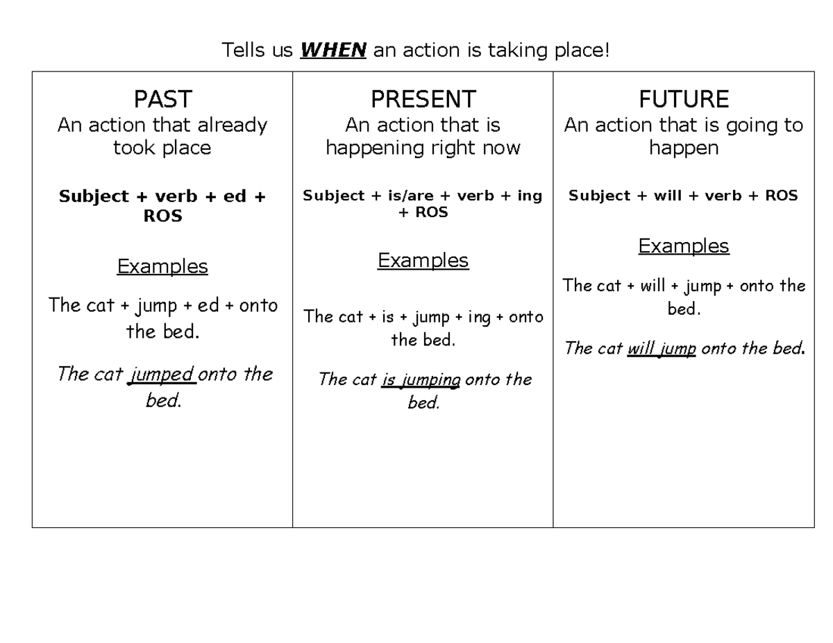 Verb-tenses-chart - Tells us WHEN an action is taking place! PAST An ...