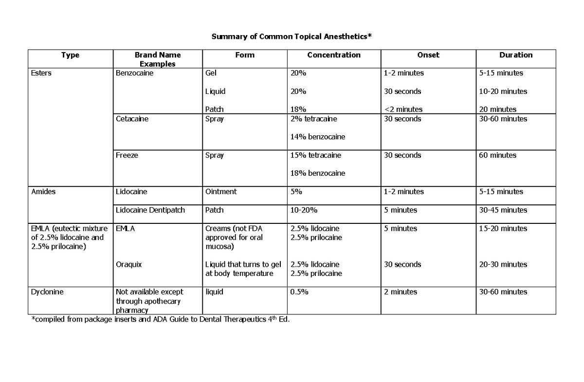 Summary of Common Topical Anesthetics - Summary of Common Local Anesthetic Agents and - Studocu