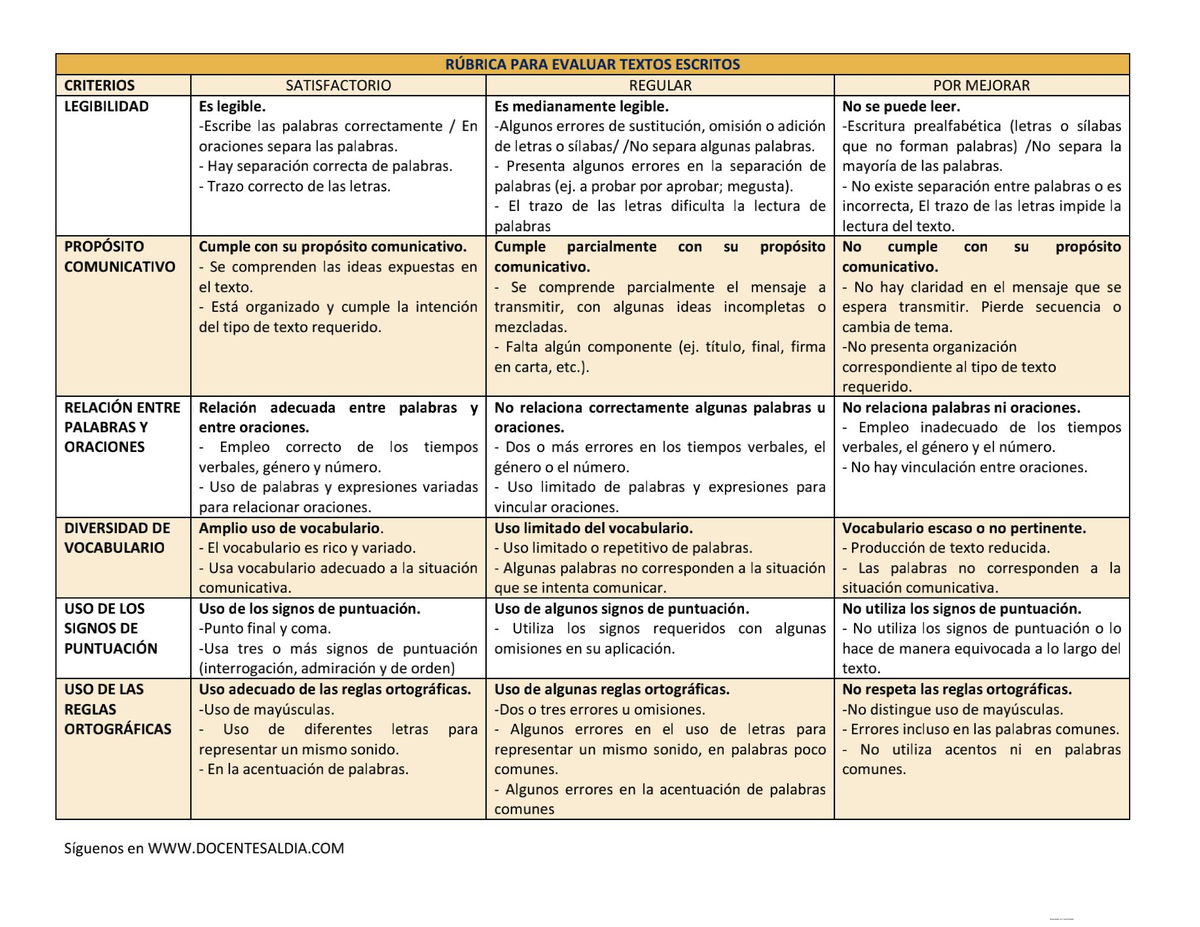 Rubrica para evaluar redacción - Comunicación Oral Y Escrita - Studocu
