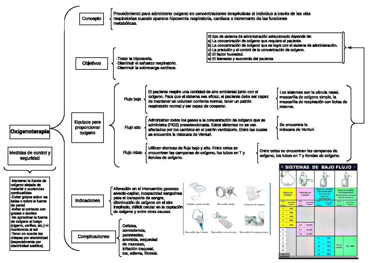 Mapa de oxigenoterapia - Oxigenoterapia Concepto Procedimiento para ...