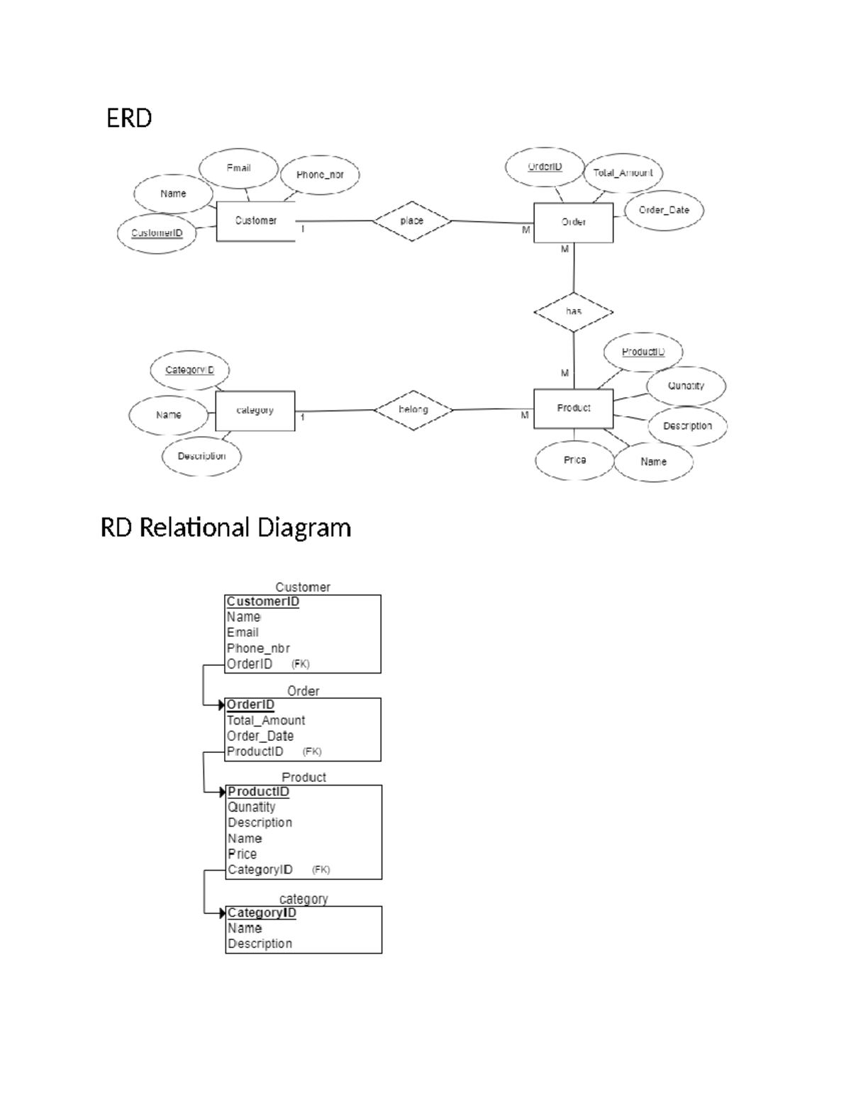 ERD updated - ?okkk - Data Structure - ERD RD Relational Diagram - Studocu
