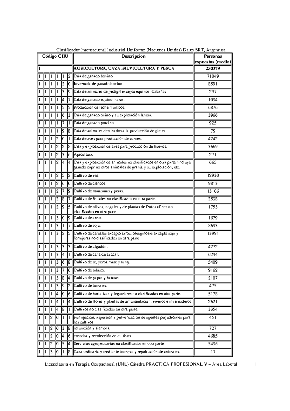 Clasificador Internacional Industrial Uniforme - CIIU - Código CIIU Descripción Personas 1 1 1 2 ...