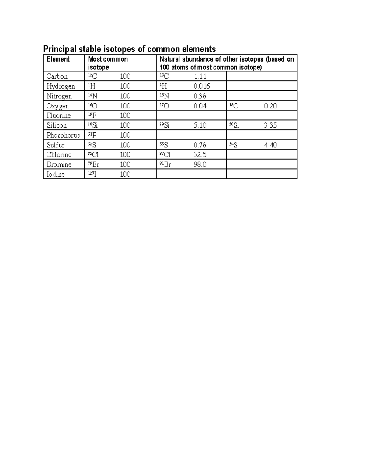 Characterization tables for chem - Principal stable isotopes of common ...
