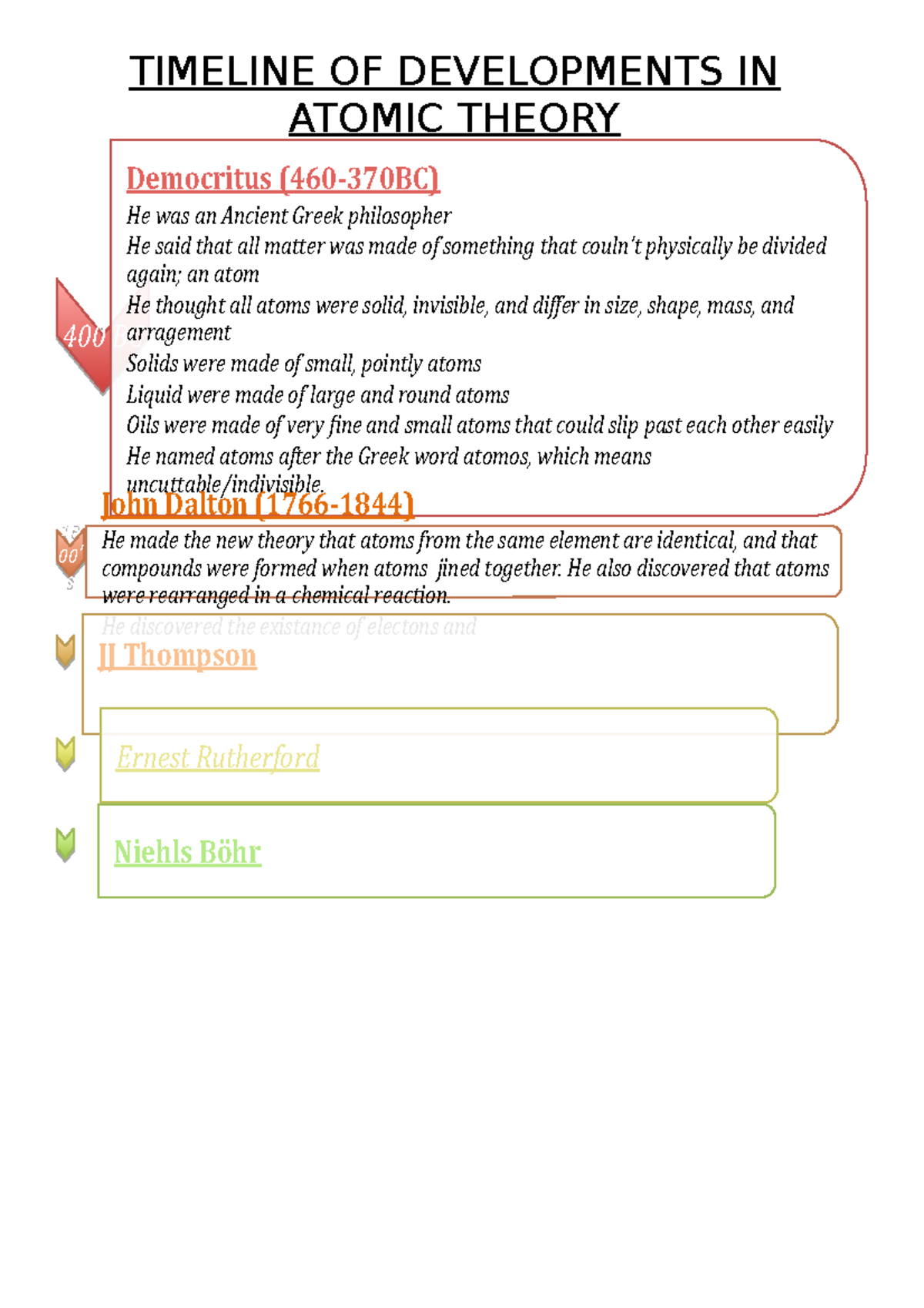 Timeline of developments in the atomic model - 400 BC400 BC Democritus ...