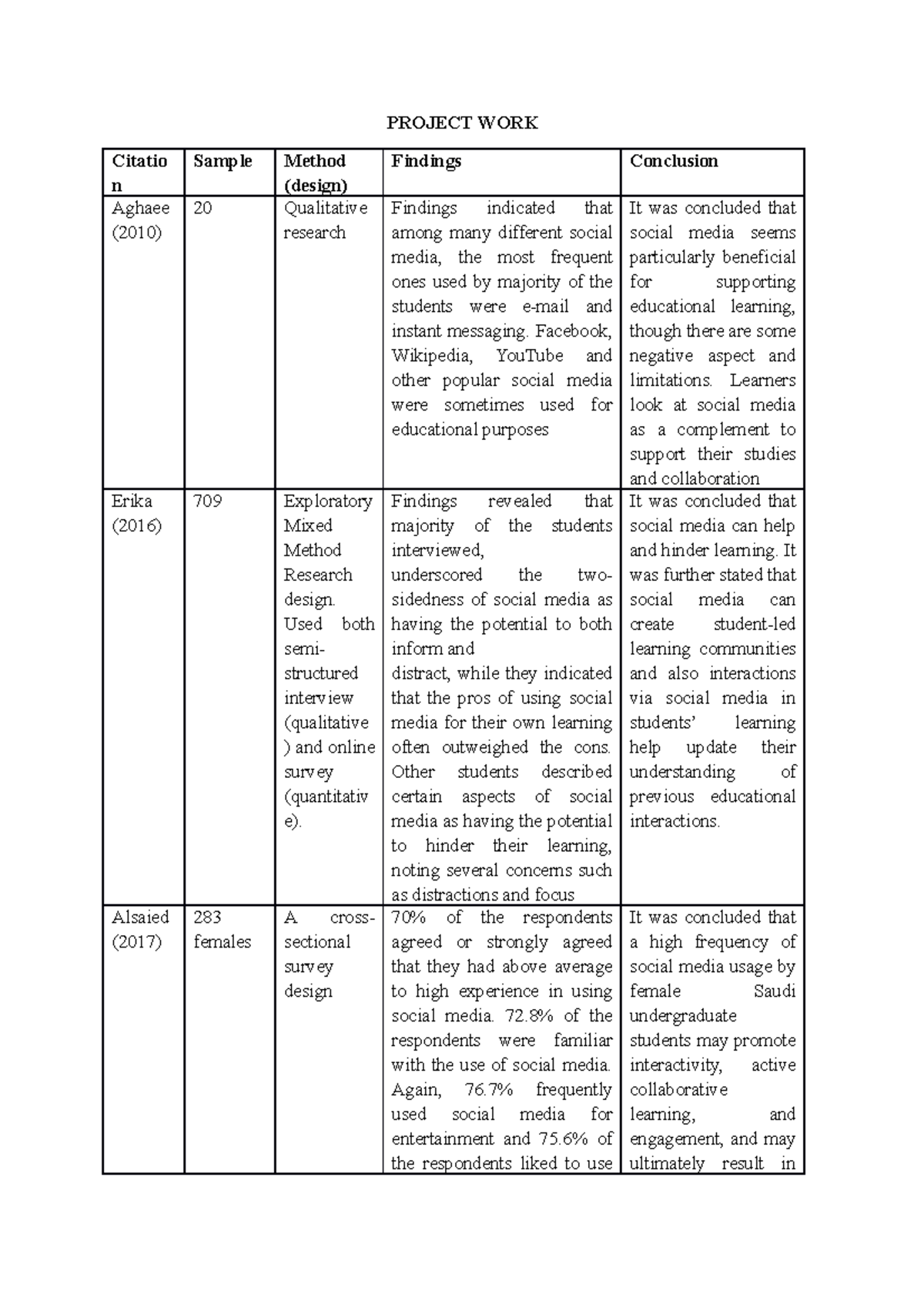 Project WORK - Citations on various research work and their findings ...
