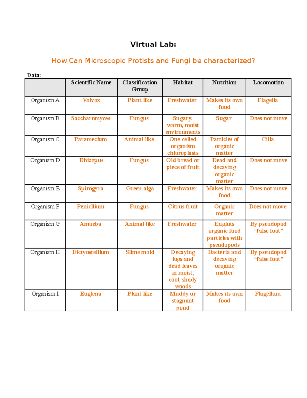 Biology lab 7 new - help in assignment - Virtual Lab: How Can ...