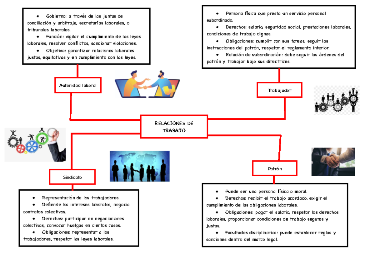 Mapa mental derecho laboral - RELACIONES DE TRABAJO Trabajador Patrón Sindicato Autoridad ...