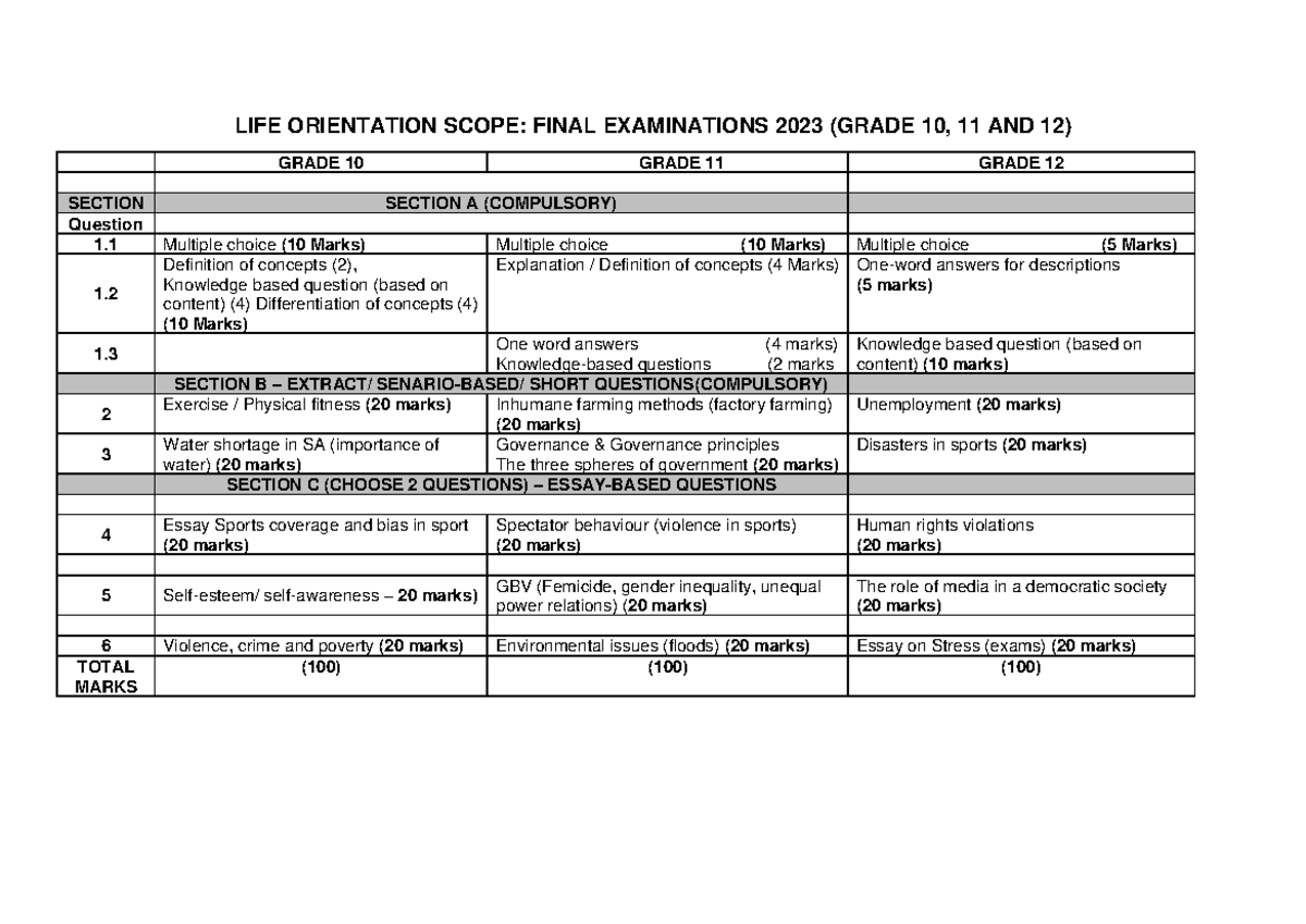 LO-Exam-Scope-Gr10-to-12 - LIFE ORIENTATION SCOPE: FINAL EXAMINATIONS ...