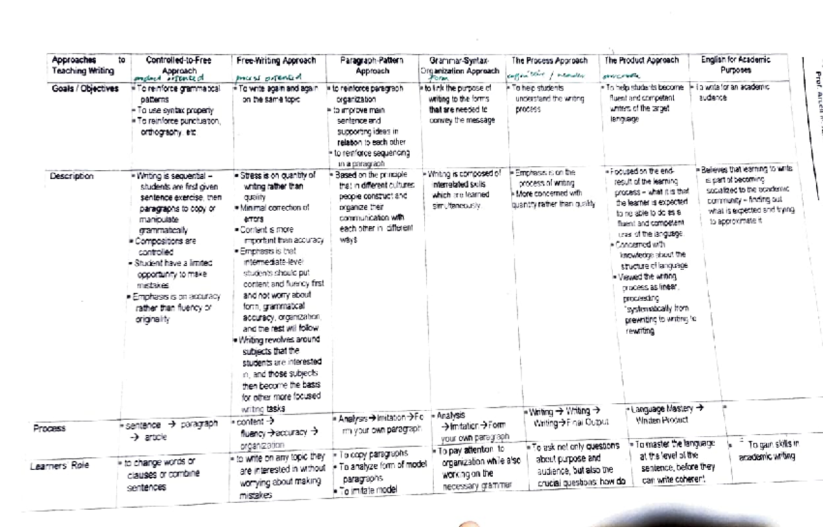 Writing-Approaches - Macro-skills: Writing - Approaches to Controlled ...