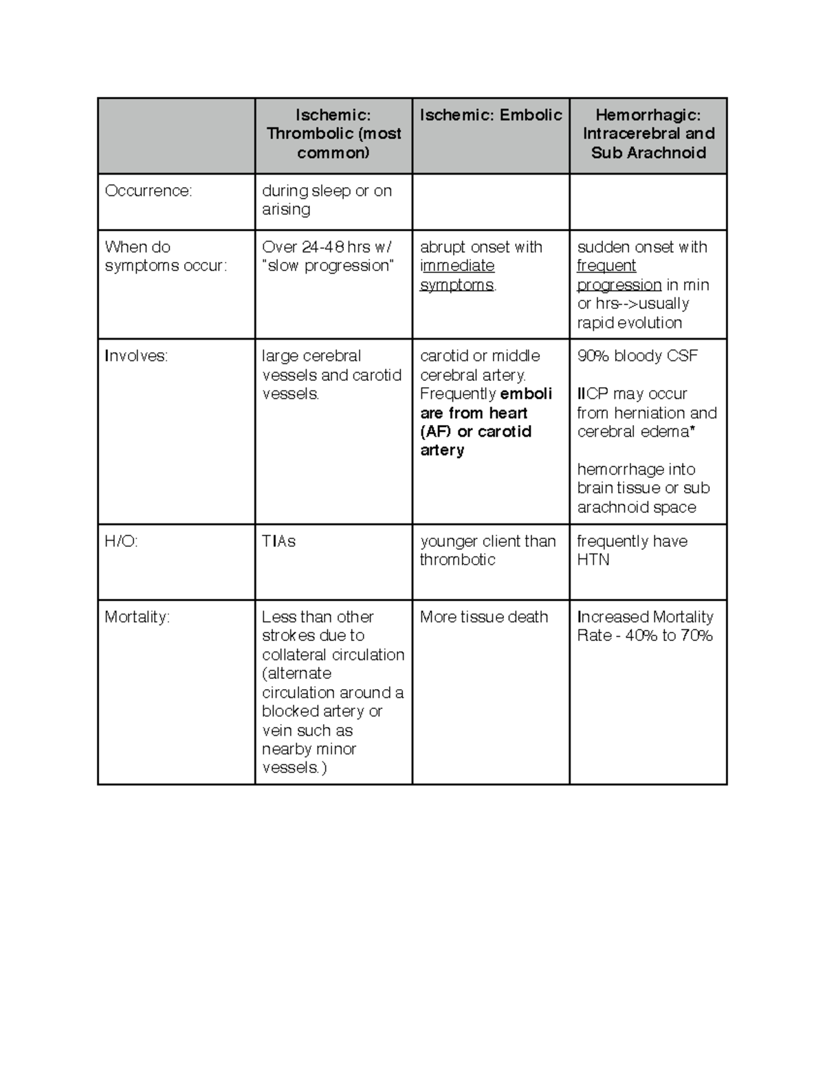CVA notes - Drug study medication sheet - Ischemic: Thrombolic (most ...