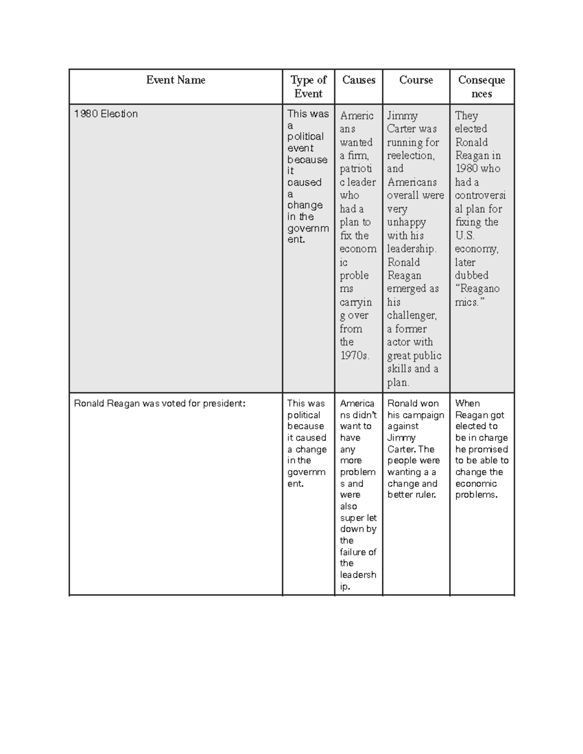 8.02 us history pdf - this will help you - Event Name Type of Event ...