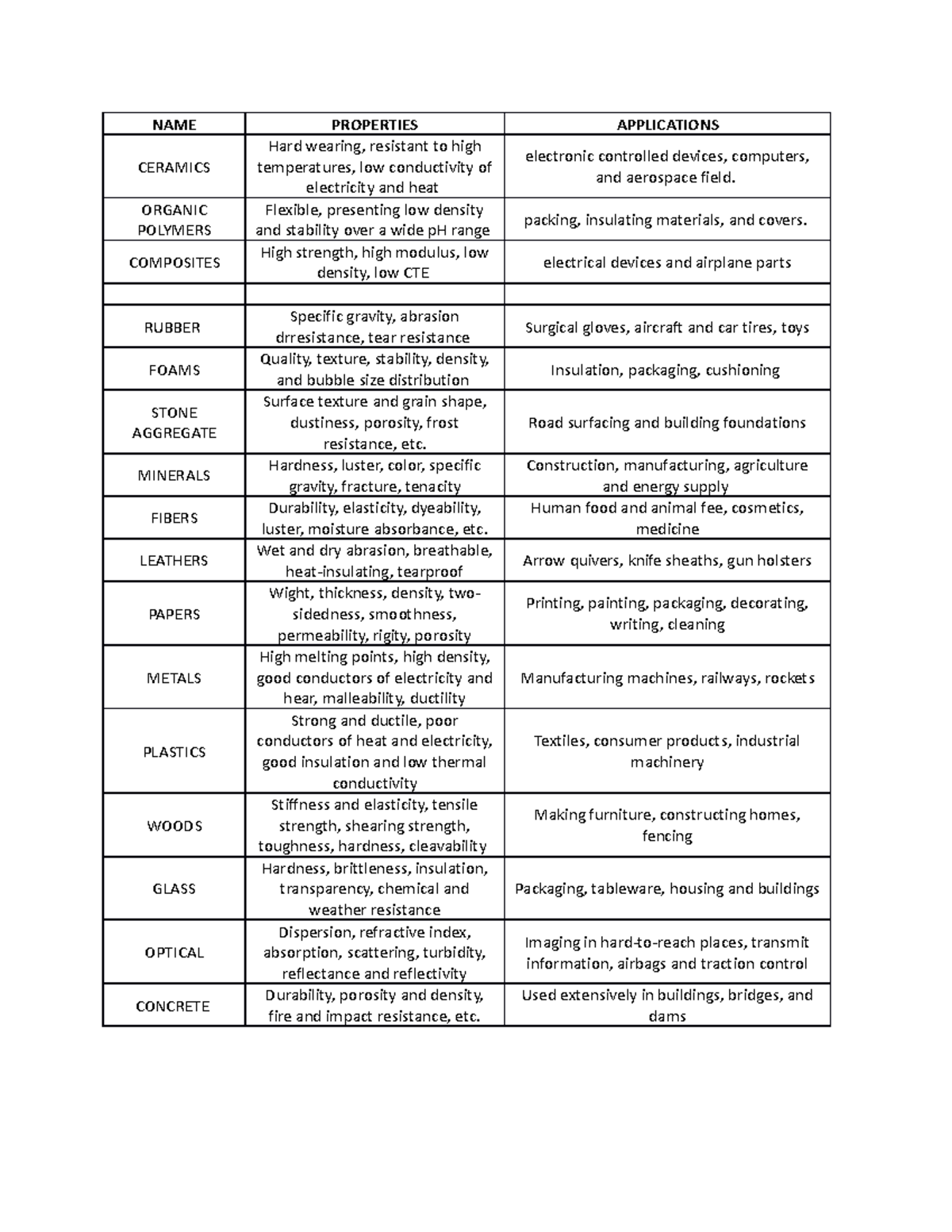 Types of materials - Material Science and Engineering for ME (FME 16 ...