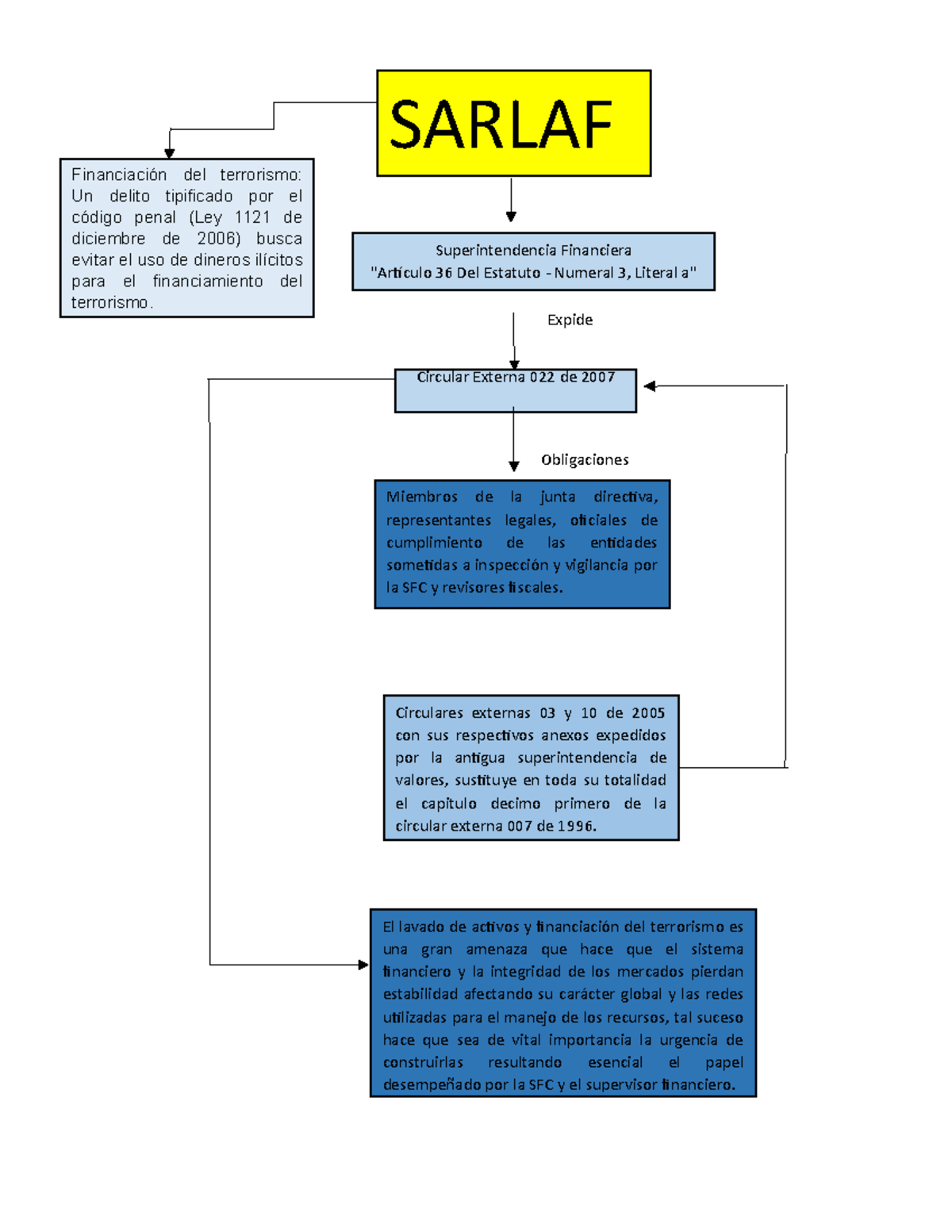 Mapa%20conceptual%20sarlaft - Expide Obligaciones SARLAF Financiación ...