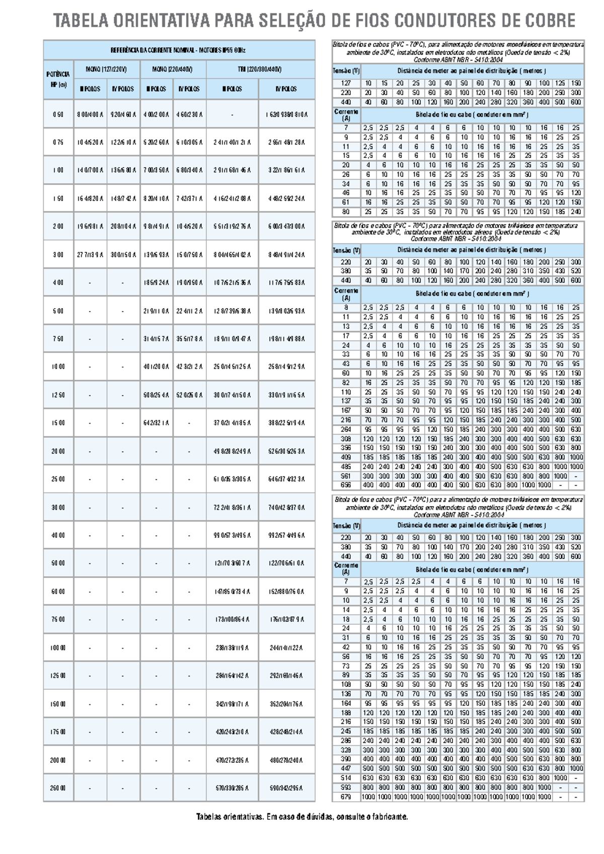 Tabela de fios - Automação - Tabelas orientativas. Em caso de dúvidas ...