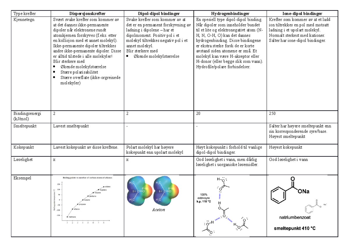 Intermolekylære krefter - Type krefter Dispersjonskrefter Dipol-dipol ...