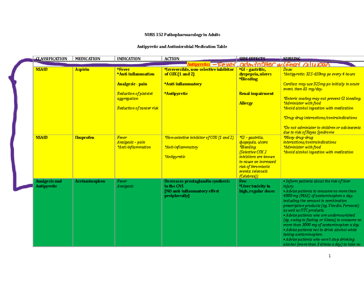NURS 352 Pathopharm Antimicrobials Medication Table - NURS 352 ...